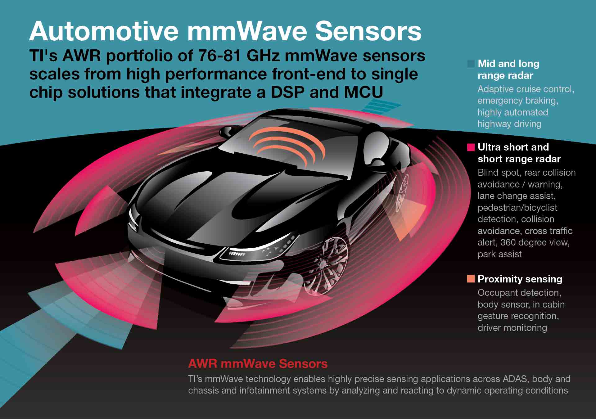 AWR mmWave Sensors | Overview | mmWave Sensors | TI.com
