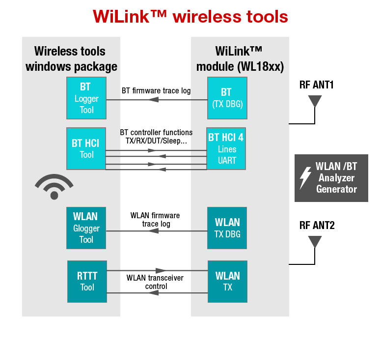 WILINK-BT_WIFI-WIRELESS_TOOLS アプリケーション・ソフトウェアとフレームワーク | TI.com